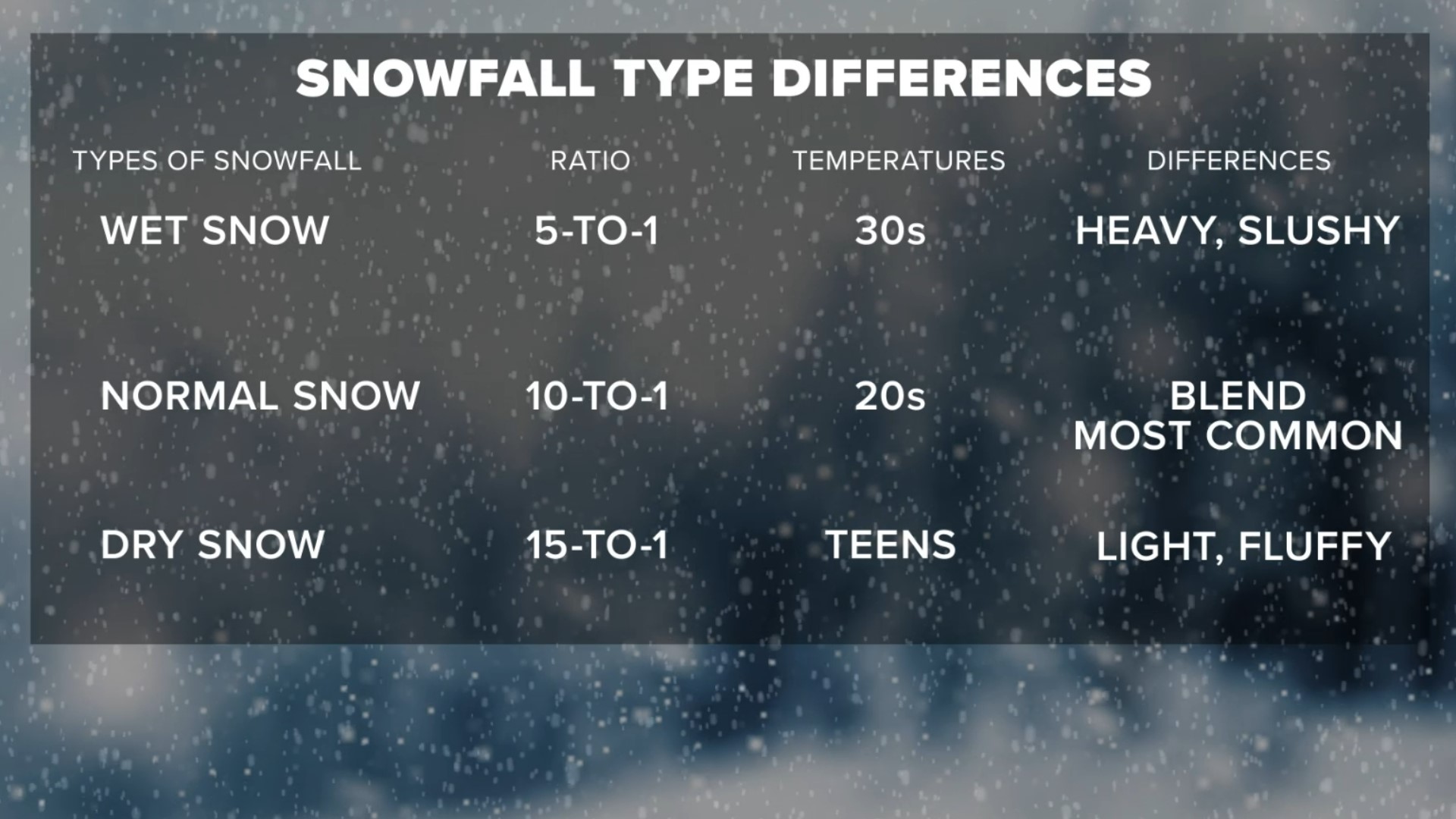 Wet snow vs. dry snow: Know the difference | Weather IQ | wfmynews2.com