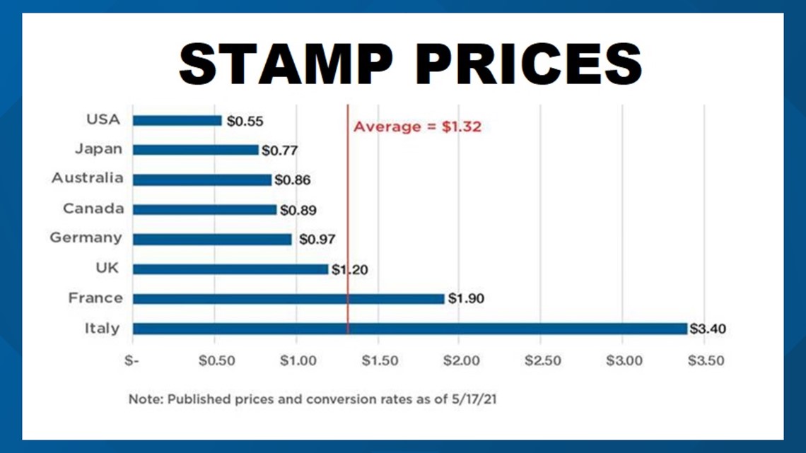 USPS Raises Stamp Prices To 58 cents In August Wfmynews2 USPS Raises Stamp Prices To 58 cents In August Wfmynews2