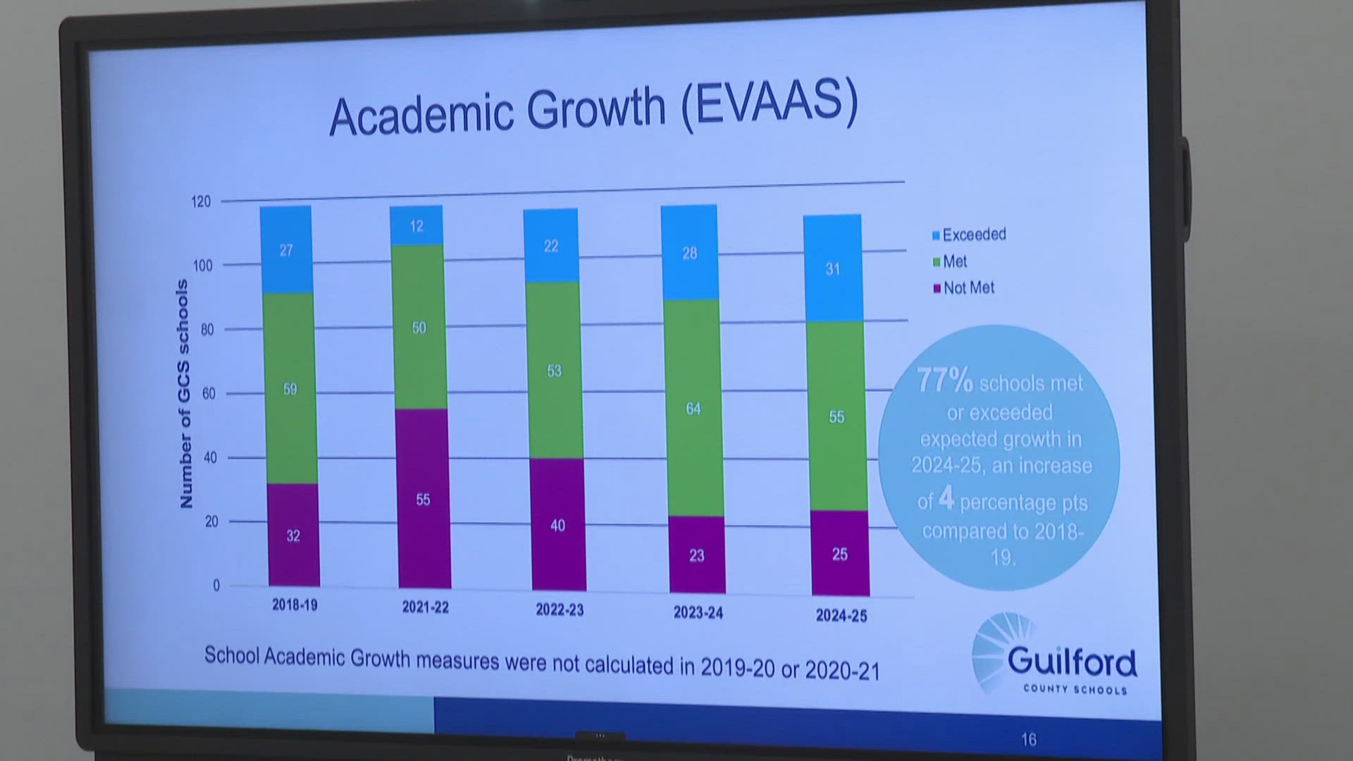 Guilford County Schools Show Record Success in 2024–25 Reports ...