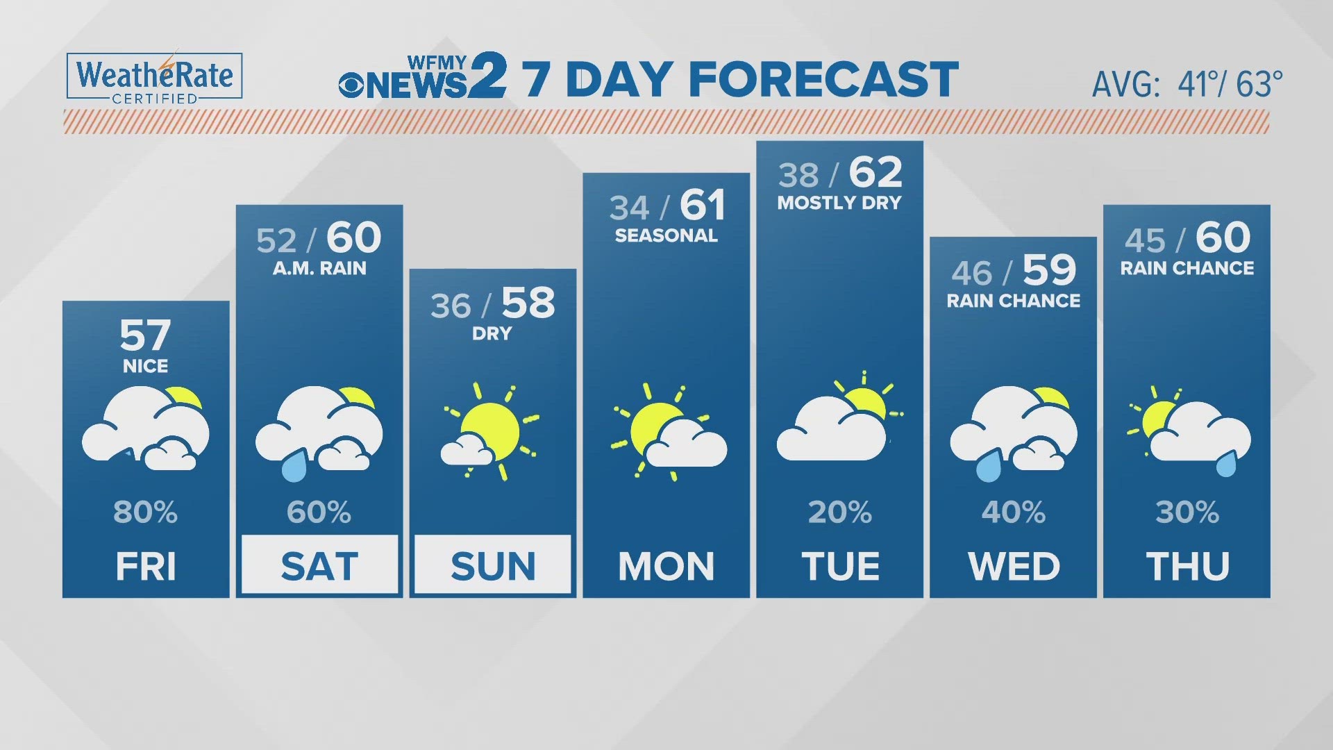 Why is there no snow in the forecast? | wfmynews2.com