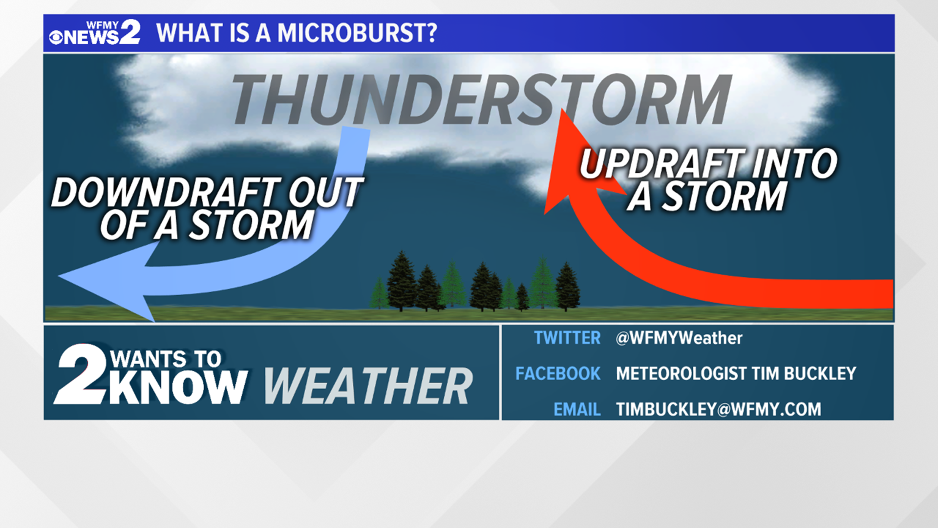 What Exactly is a Microburst? | wfmynews2.com