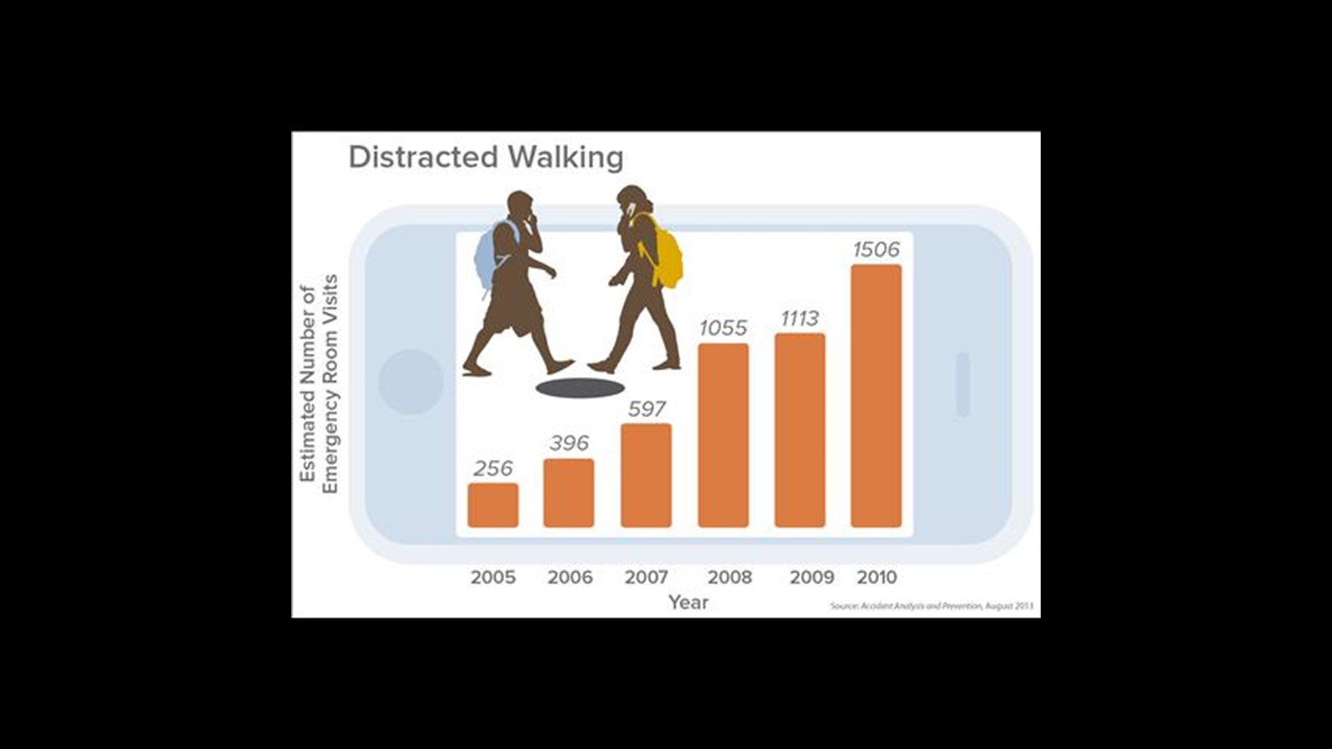 Study: Texting & Walking Causing More Injuries | wfmynews2.com