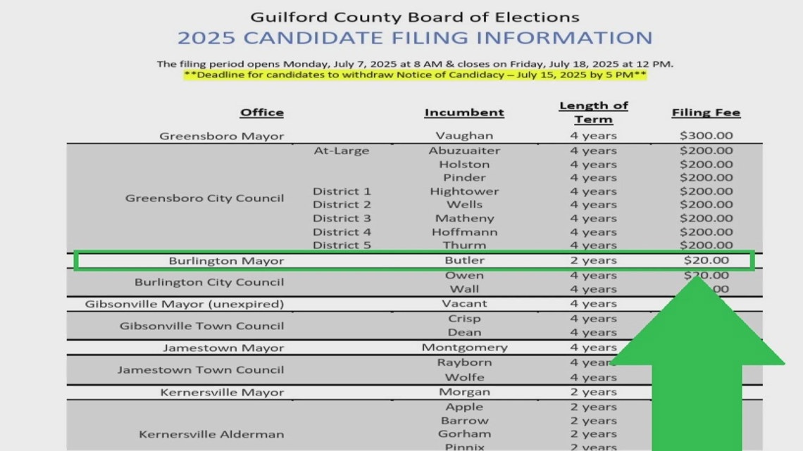 Filing day and election season | 2 Wants to Know | wfmynews2.com