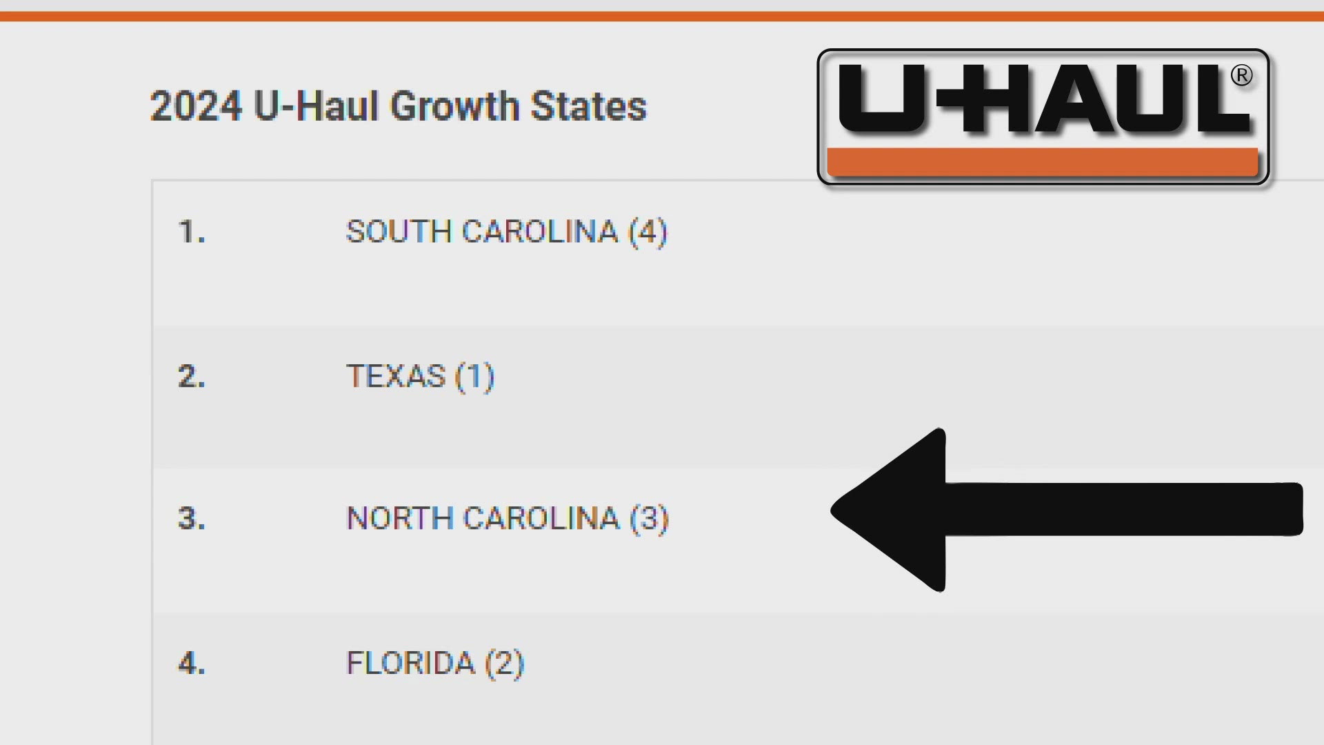 NC named among top growth states for 2024 by U-Haul | wfmynews2.com