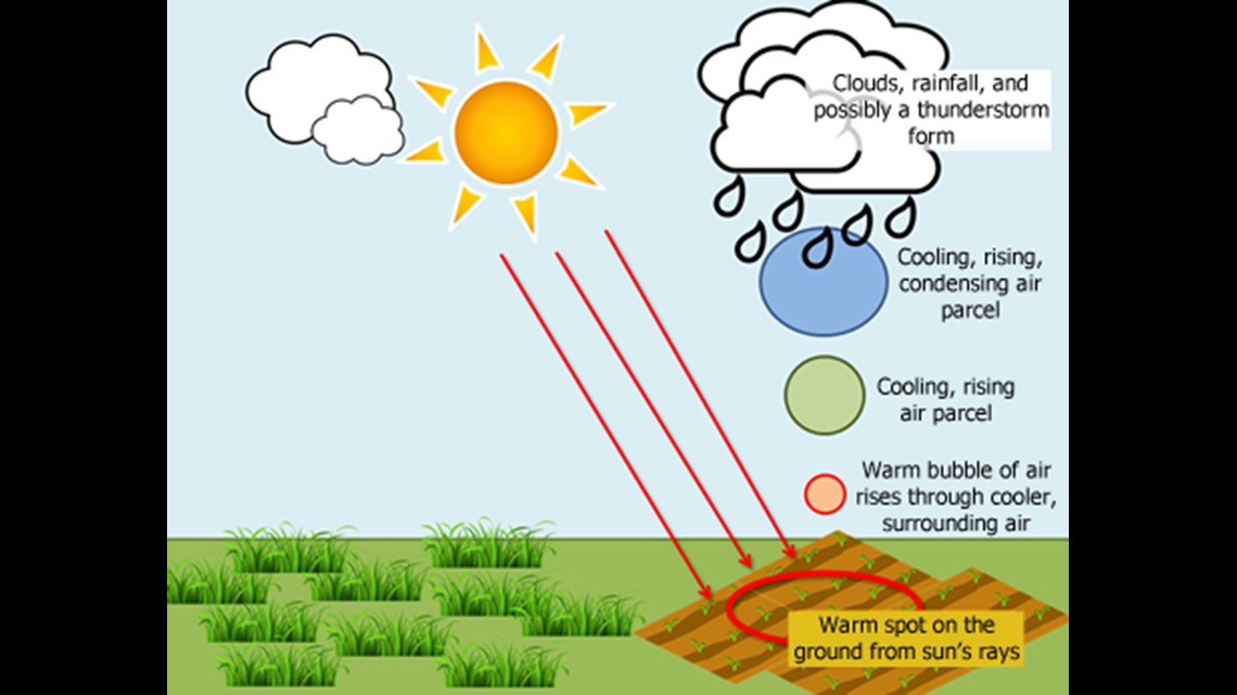 VERIFY: How Do Pop-Up Summer Storms Form? | wfmynews2.com