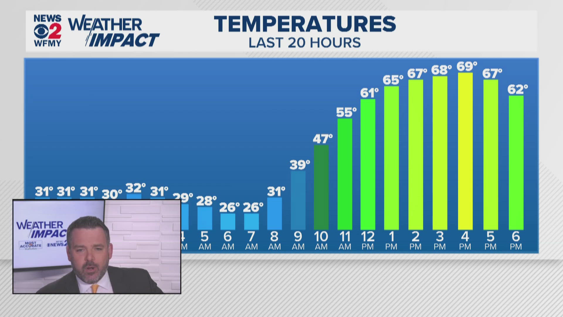 Greensboro sees a near-record 45 degree temperature jump in a single ...