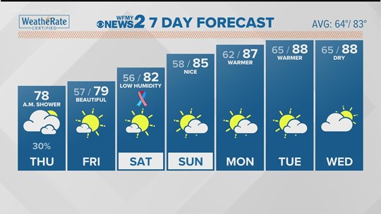 Metro Interactive Radar on WFMY in Greensboro | wfmynews2.com