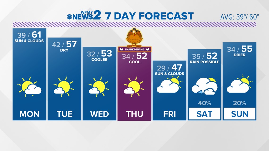 THIS WEEK: A Weather Forecast To Be Thankful For | wfmynews2.com