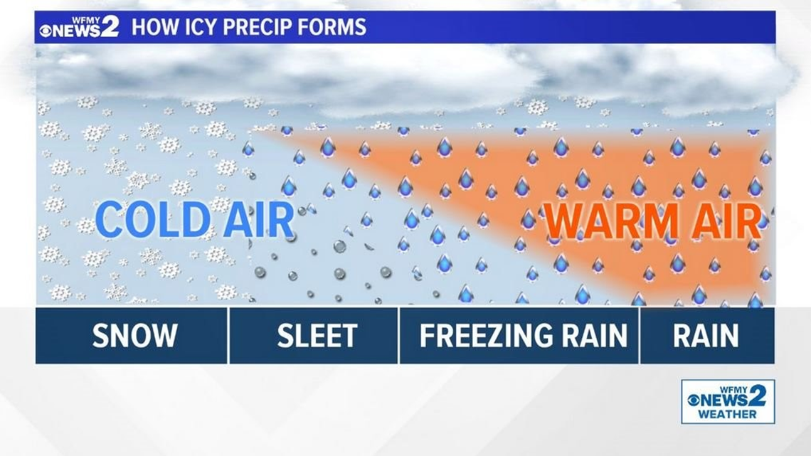 Sleet, Freezing Rain, and Snow: What's the Difference? | wfmynews2.com