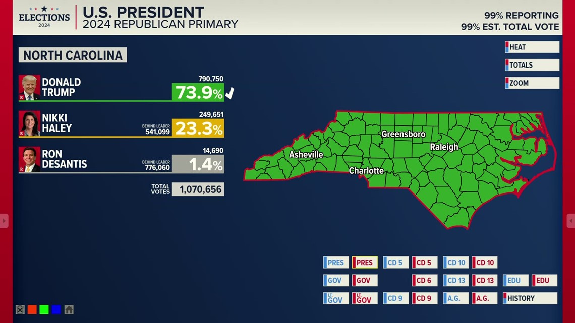 Presidential Primary Breakdown | wfmynews2.com