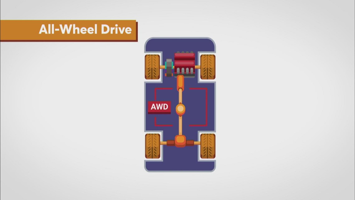 All-Wheel Drive (AWD): Most new cars come with it, but do you need it ...