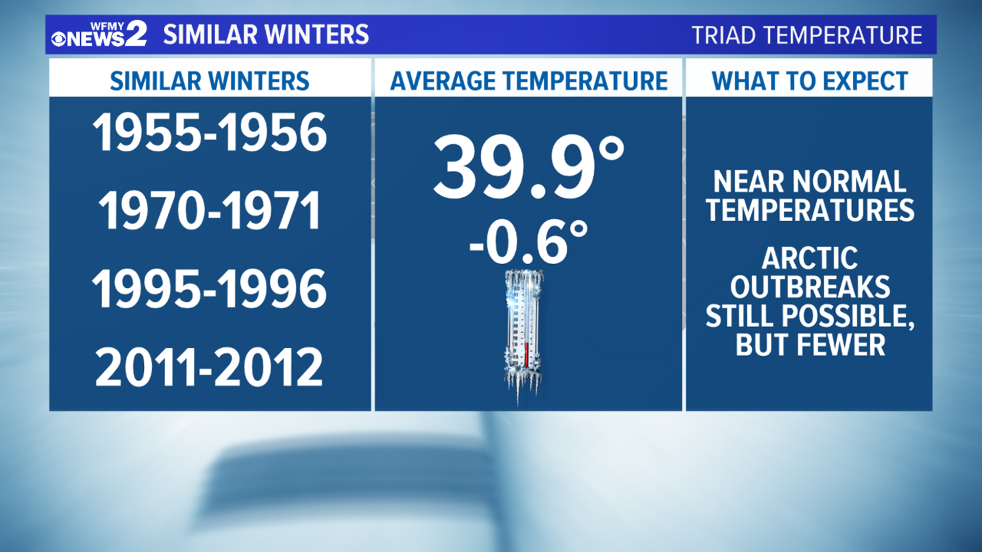 Here's the WFMY Winter Forecast for 2020-2021 | wfmynews2.com