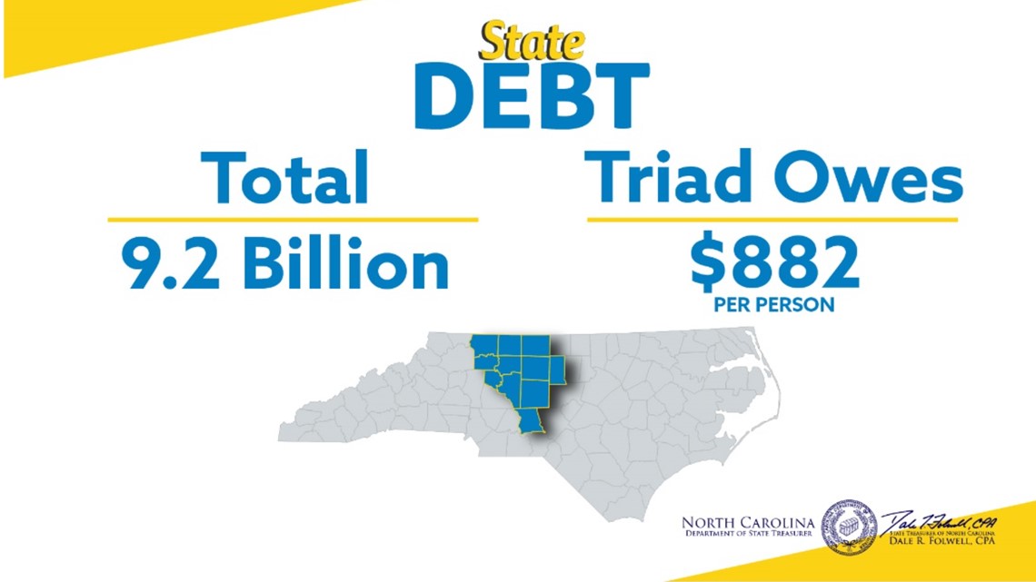 NC state debt is $9.2Billion. How other states compare | wfmynews2.com