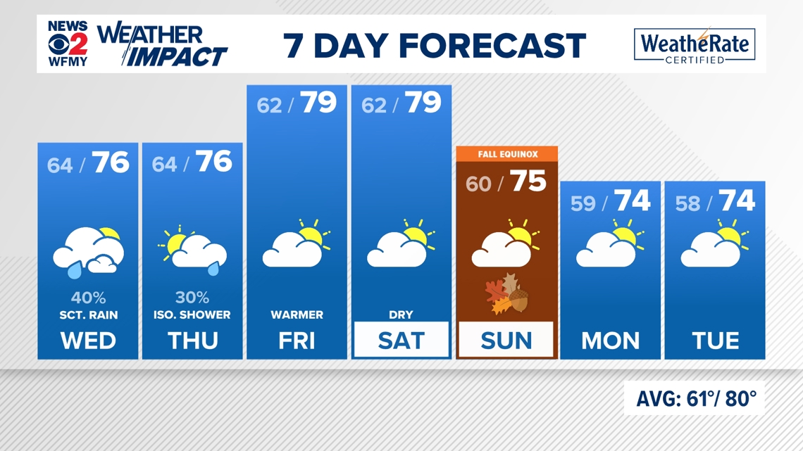 Hourly Forecast on WFMY in Greensboro | wfmynews2.com