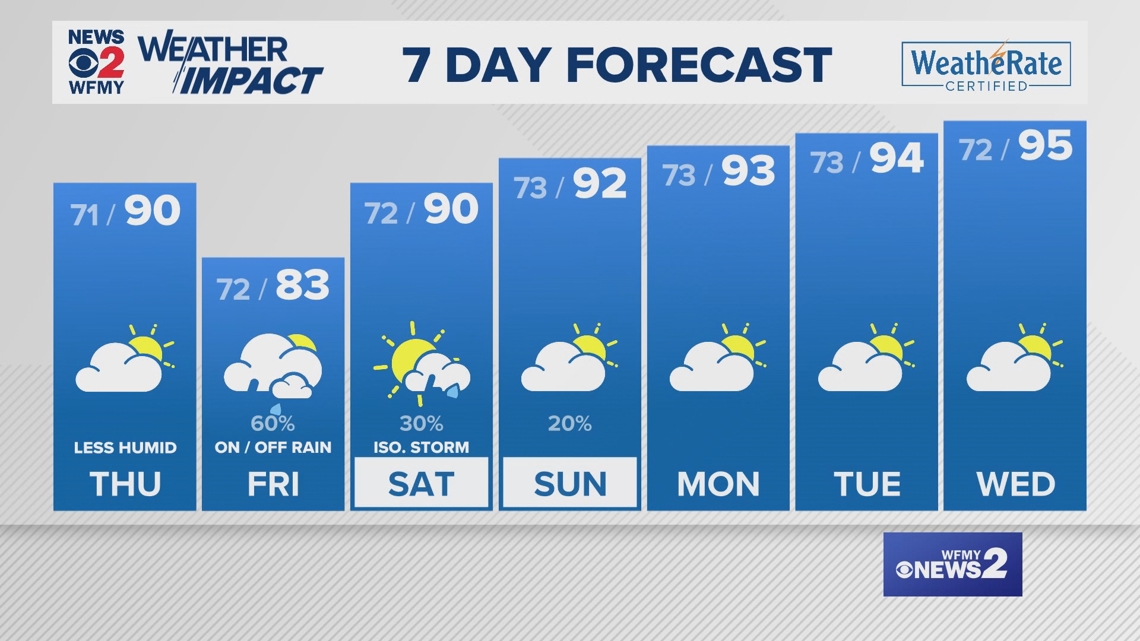 Greensboro weather Wednesday evening forecast for July 10, 2024 ...