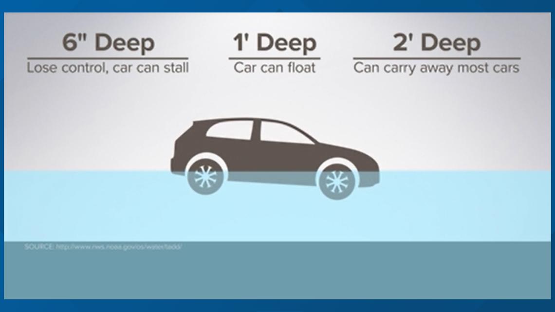 What just a few inches of water can do to your car | wfmynews2.com