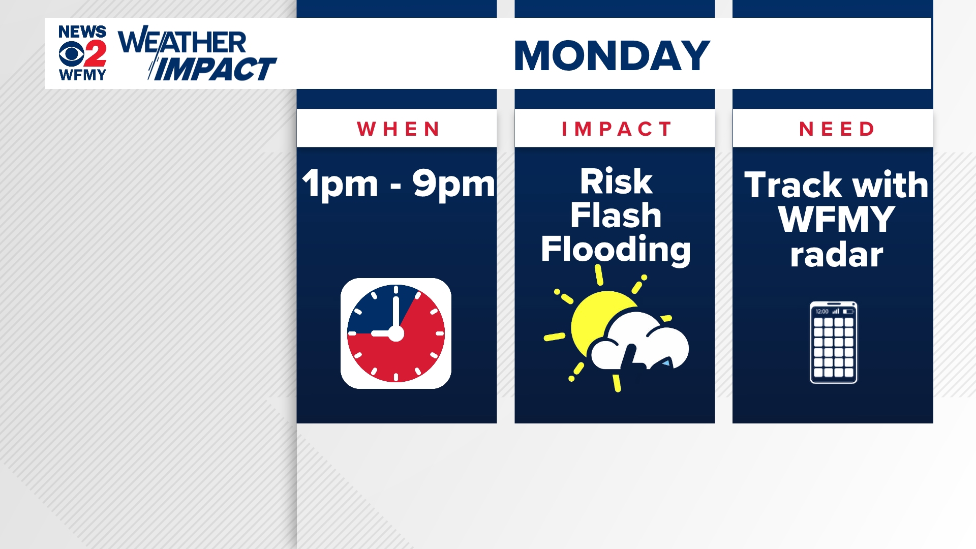 Rain and scattered storms for Monday | wfmynews2.com