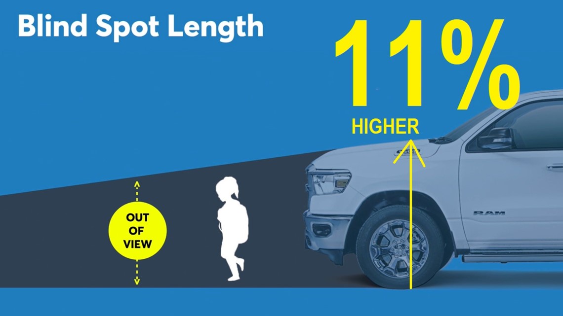 Consumer Reports warns: Bigger trucks mean bigger blind spots ...