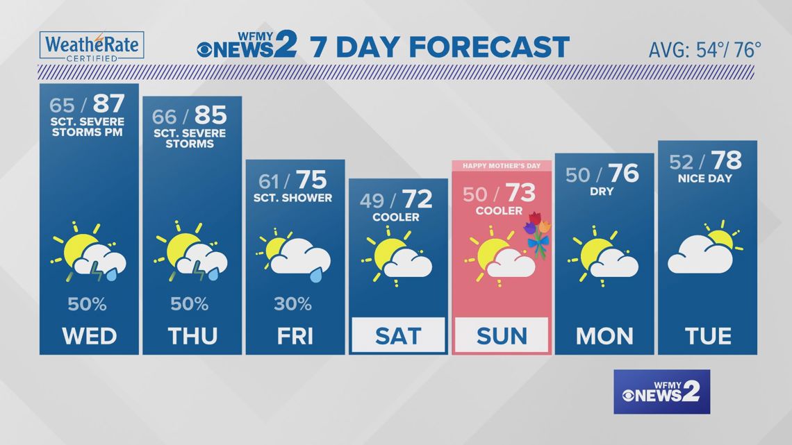 Greensboro weather Tuesday evening forecast for May 7, 2024 | wfmynews2.com