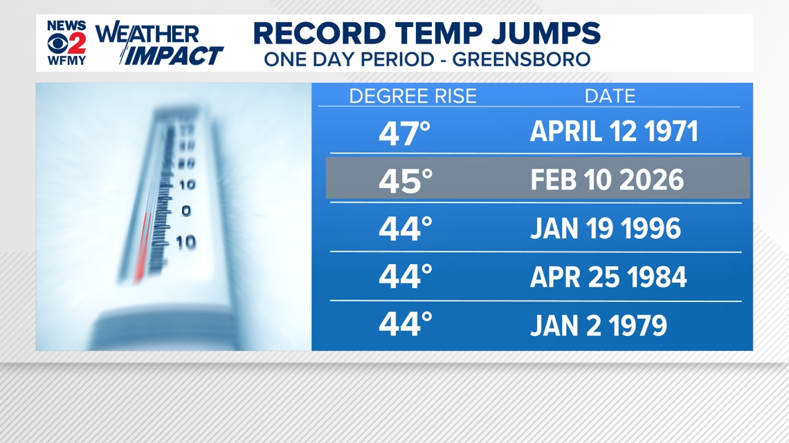 Greensboro sees a near-record 45 degree temperature jump in a single ...