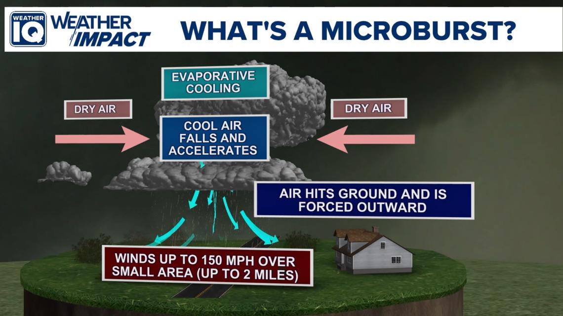What is a microburst? | Weather IQ | wfmynews2.com