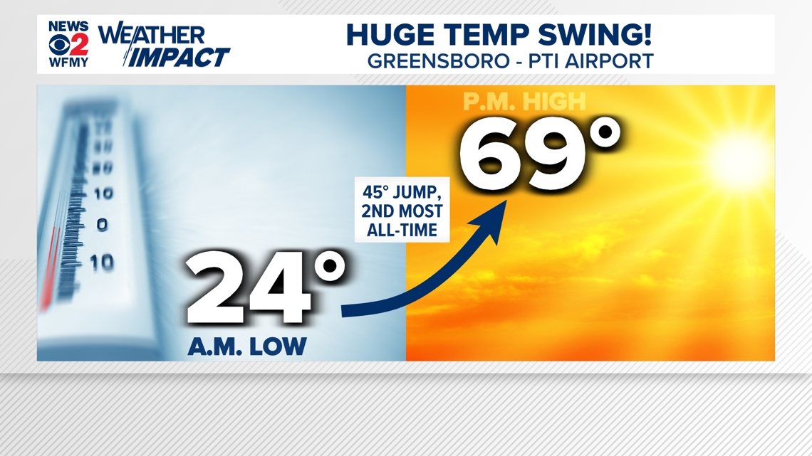 Greensboro sees a near-record 45 degree temperature jump in a single ...