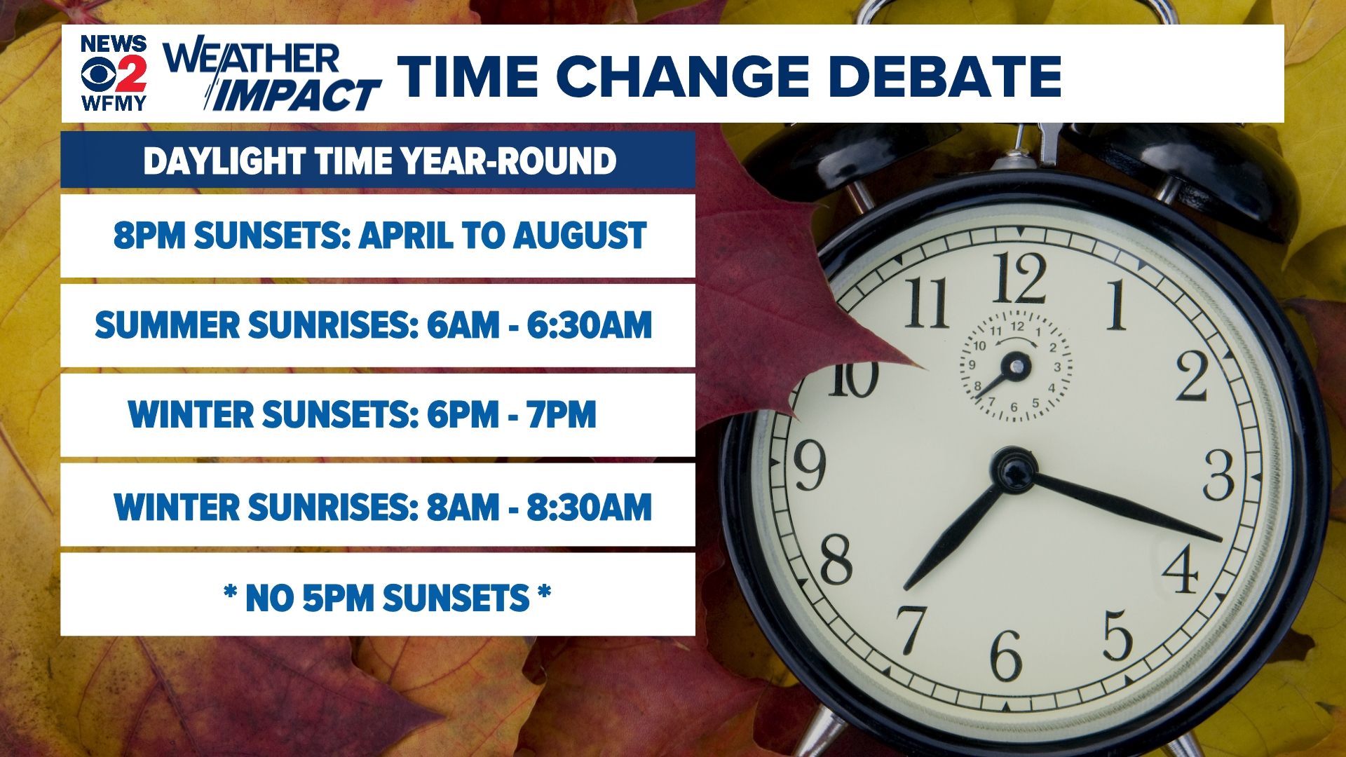 Daylight Saving Time Debate: The Halfway Method | wfmynews2.com