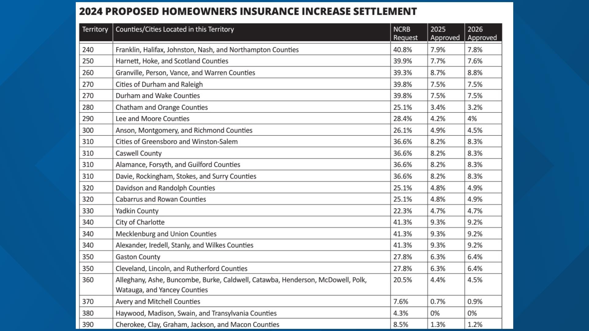 NC Homeowners Insurance Rates go up in 2025 and 2026 | wfmynews2.com