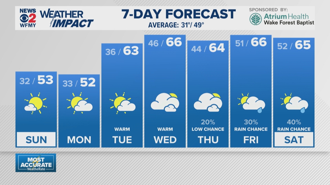 Weather Forecast for 01/03/26 | wfmynews2.com