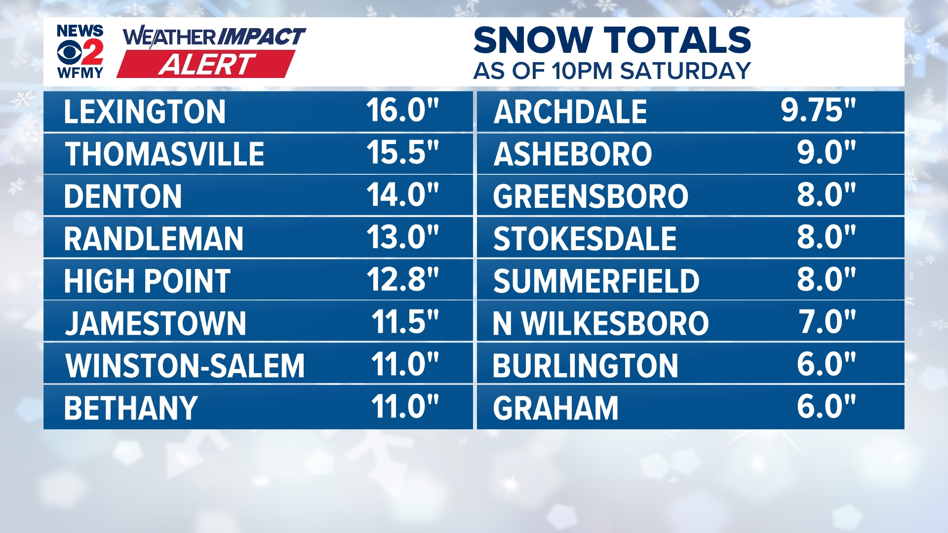Triad faces aftermath of historic snowstorm | Live updates | wfmynews2.com