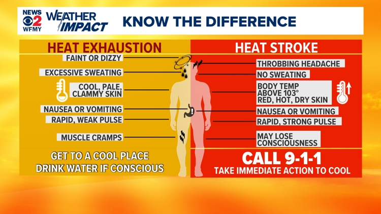 Weather Impact Alert: Feeling over 100° Thursday and Friday | wfmynews2.com