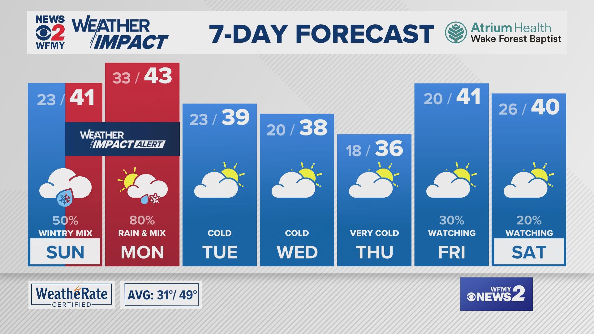 2 fires in High Point, NC | wfmynews2.com
