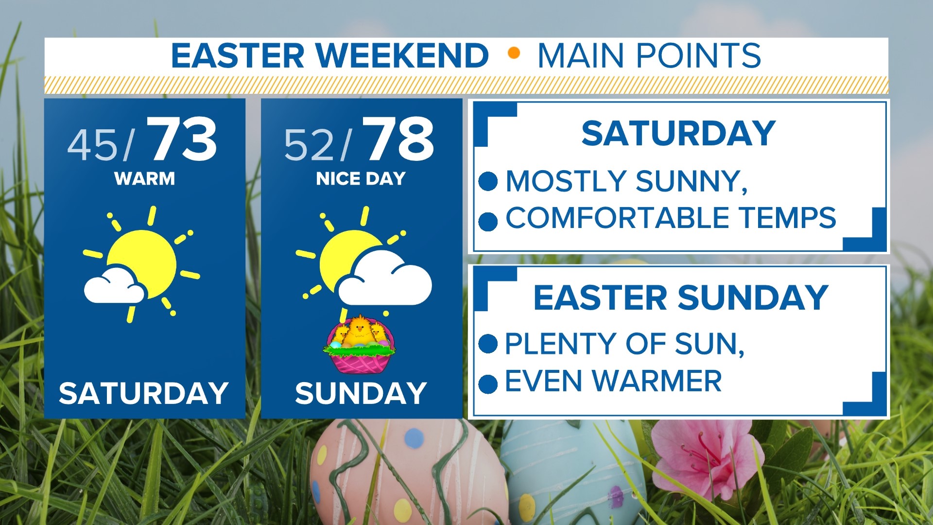 Easter Weekend Forecast in the Carolinas | wfmynews2.com