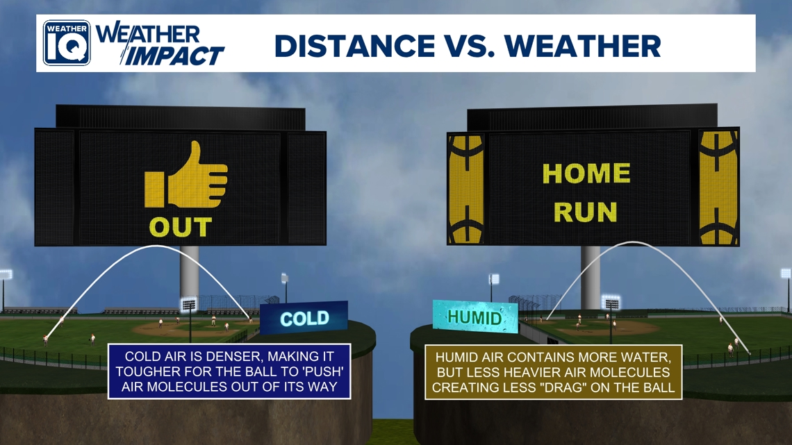 How weather affects the flight of a baseball | wfmynews2.com