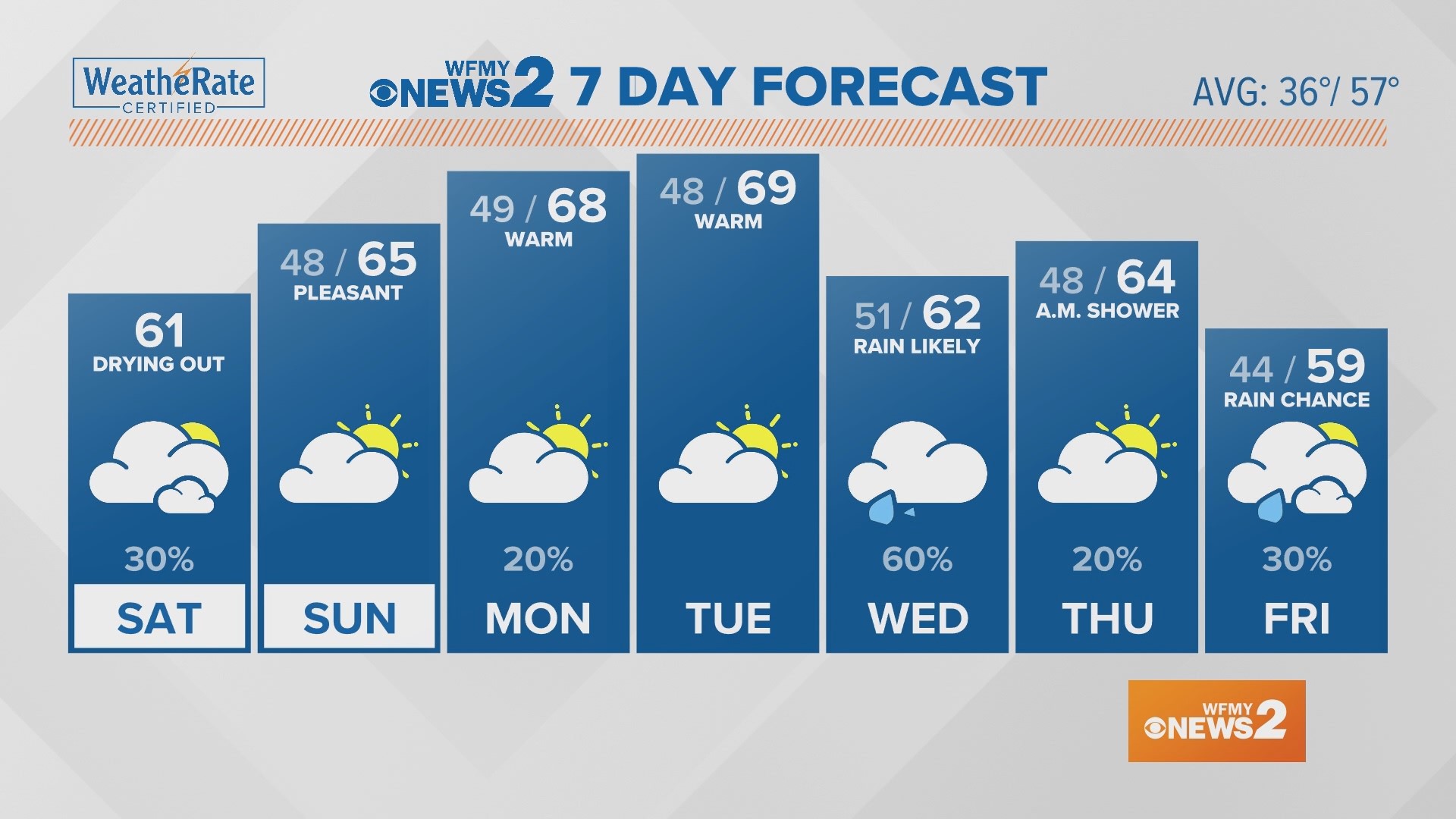 Saturday Greensboro Weather Forecast | wfmynews2.com