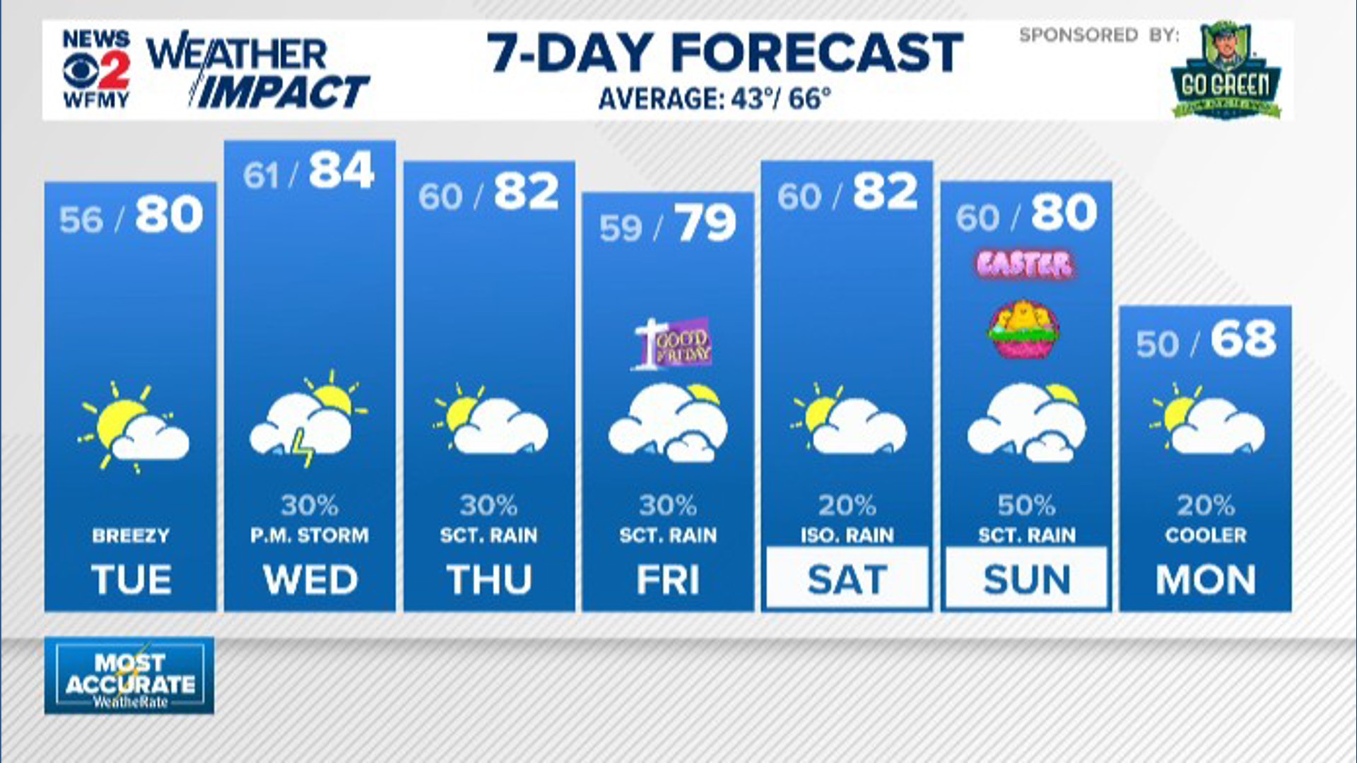 Greensboro weather: Monday evening forecast | wfmynews2.com