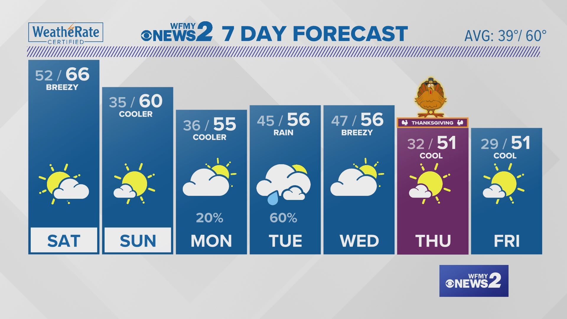 Greensboro Weather: Friday Evening Forecast with Tim Buckley ...