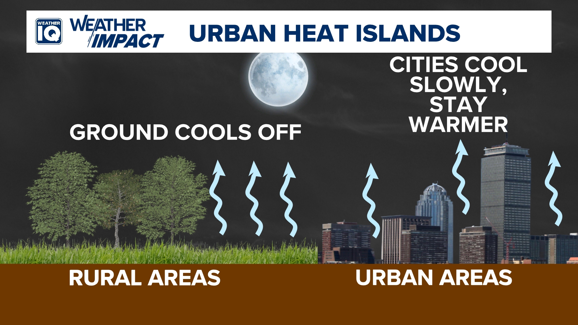 Urban heat Islands: Cities stay hotter than rural areas | wfmynews2.com