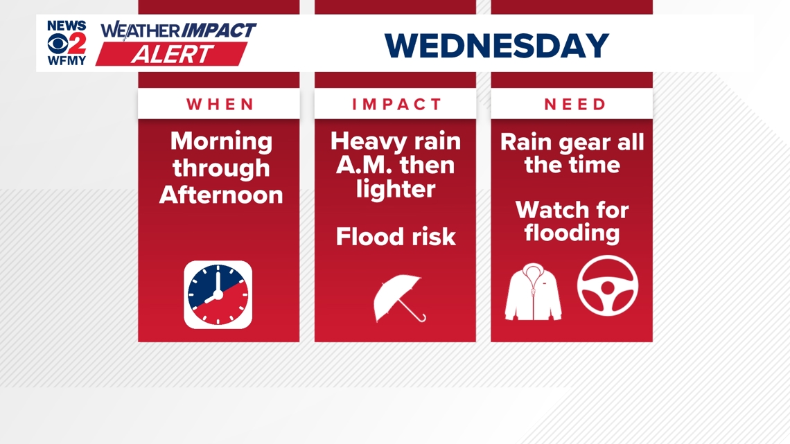 Lots of rain expected in Piedmont on Tuesday | wfmynews2.com