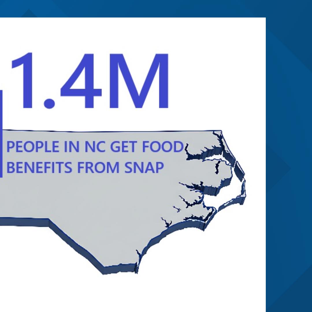 NC SNAP stats: 1.4 million people get benefits, 34% of households have ...