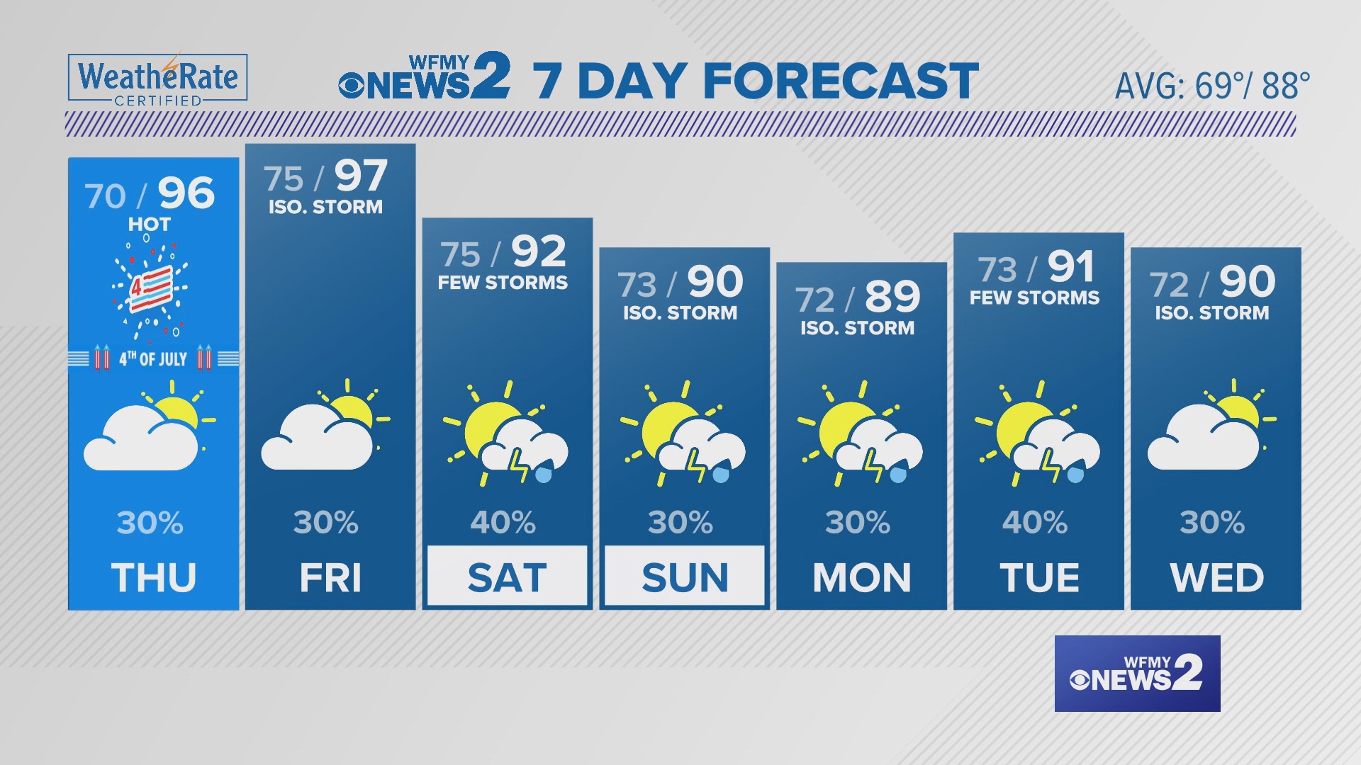 Greensboro weather Wednesday evening forecast for July 3, 2024 ...