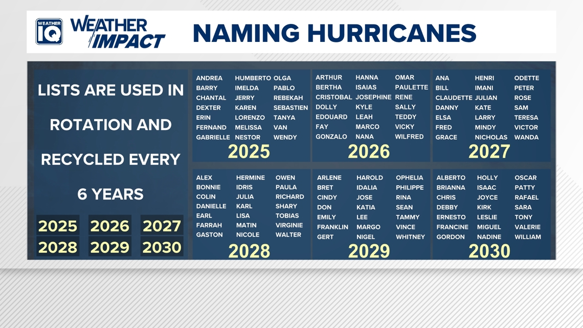 How hurricanes get their names | wfmynews2.com