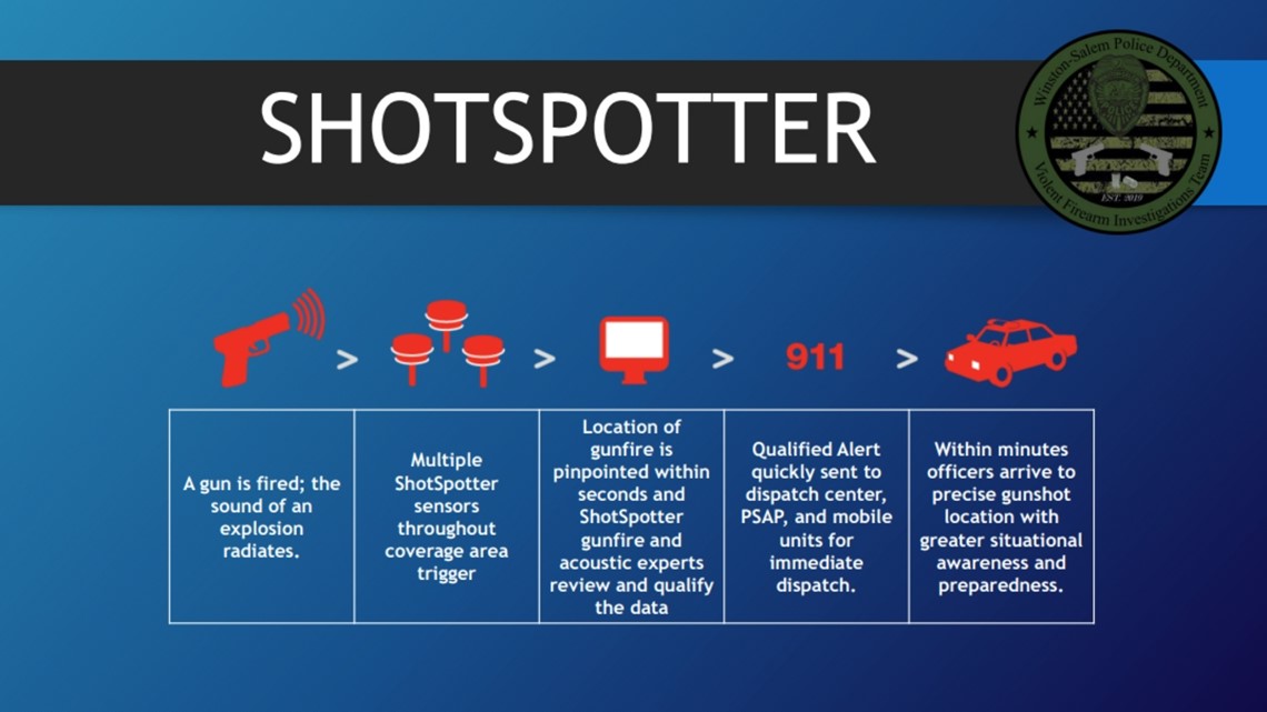 What is ShotSpotter? | wfmynews2.com