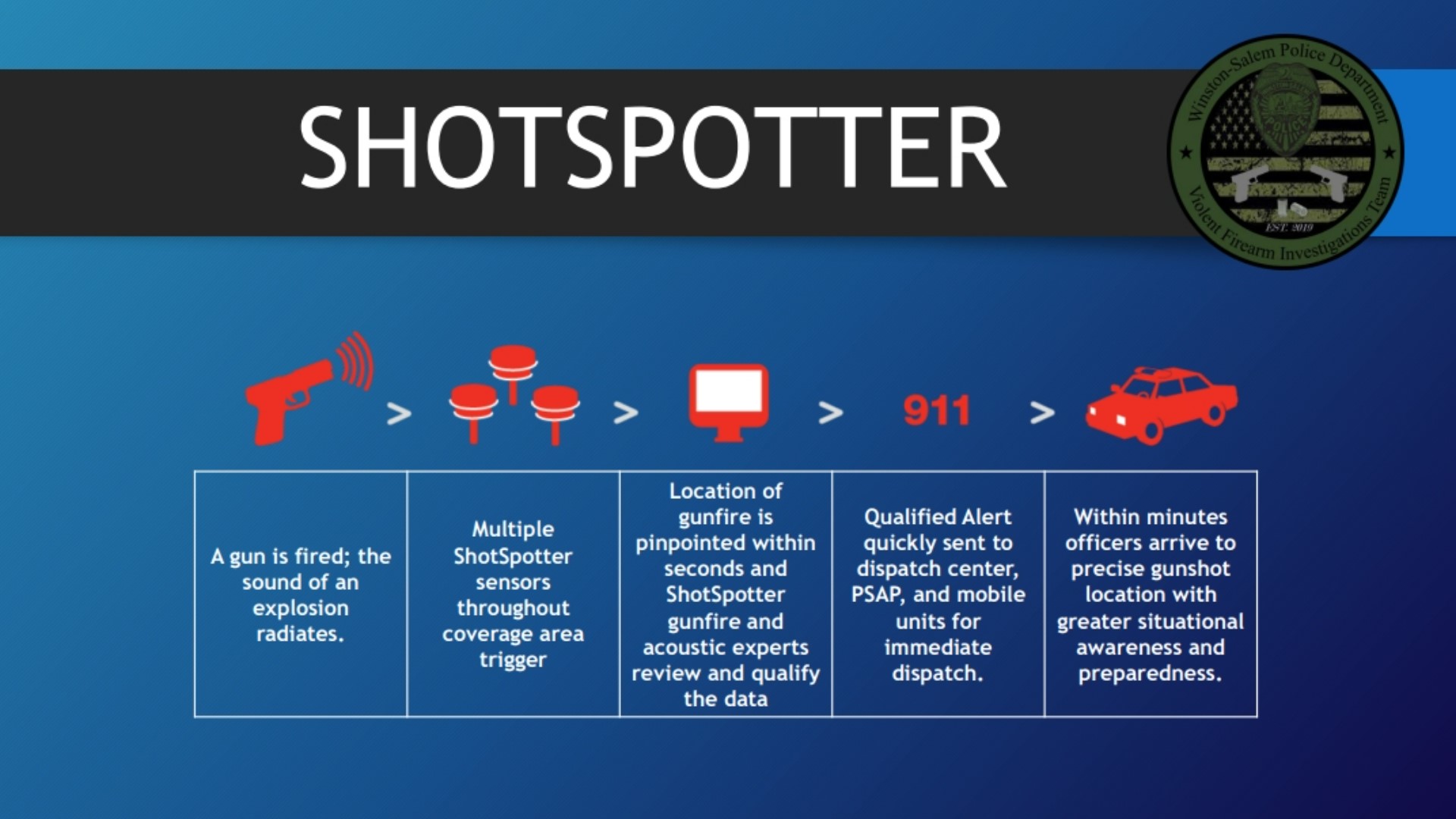 Winston-Salem police received ShotSpotter notification about shooting ...