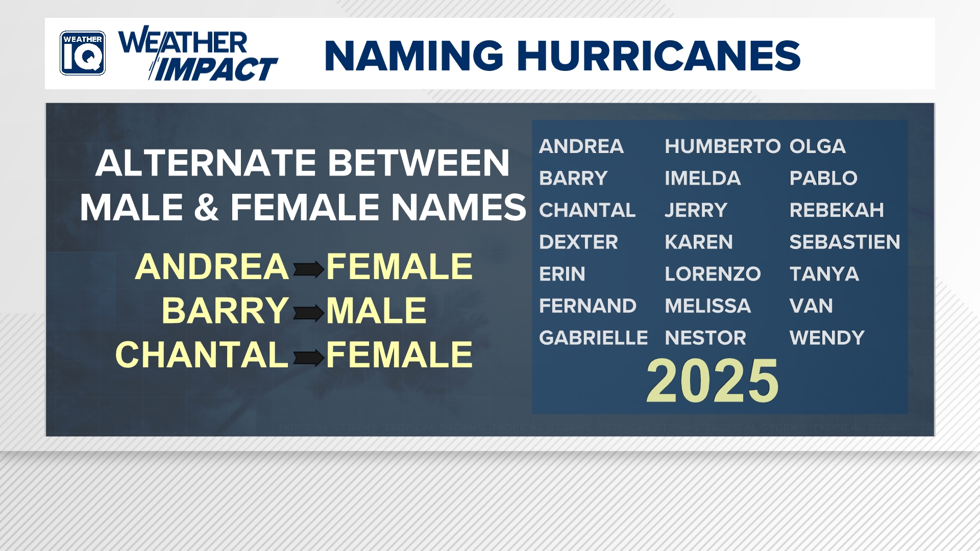 How hurricanes get their names | wfmynews2.com