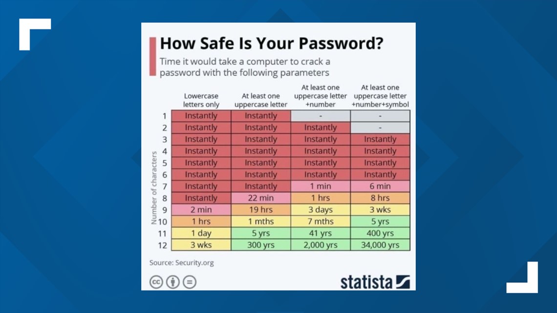 Strong password: How to make one that isn't cracked quickly | wfmynews2.com