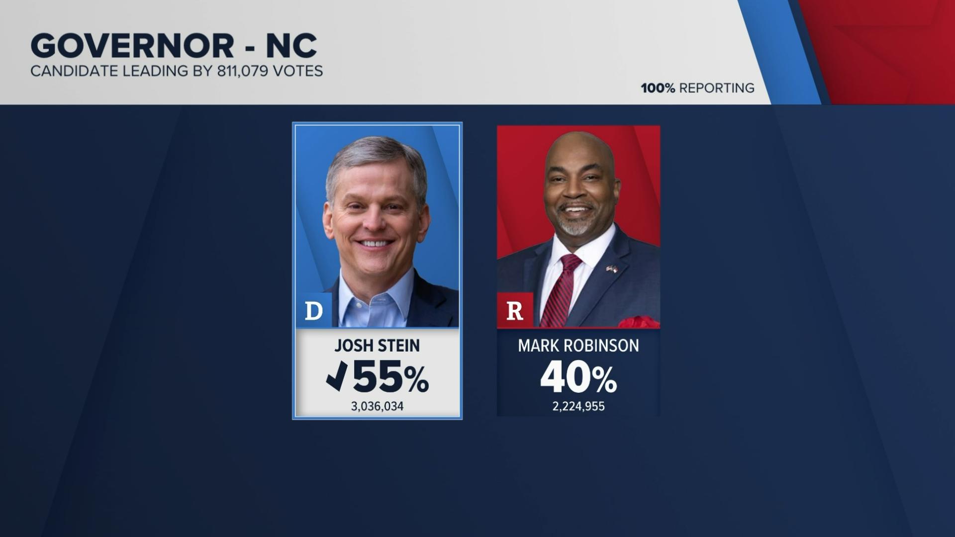 Who are the North Carolina election winners? | wfmynews2.com