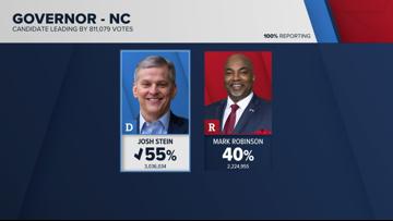 Who are the North Carolina election winners? | wfmynews2.com