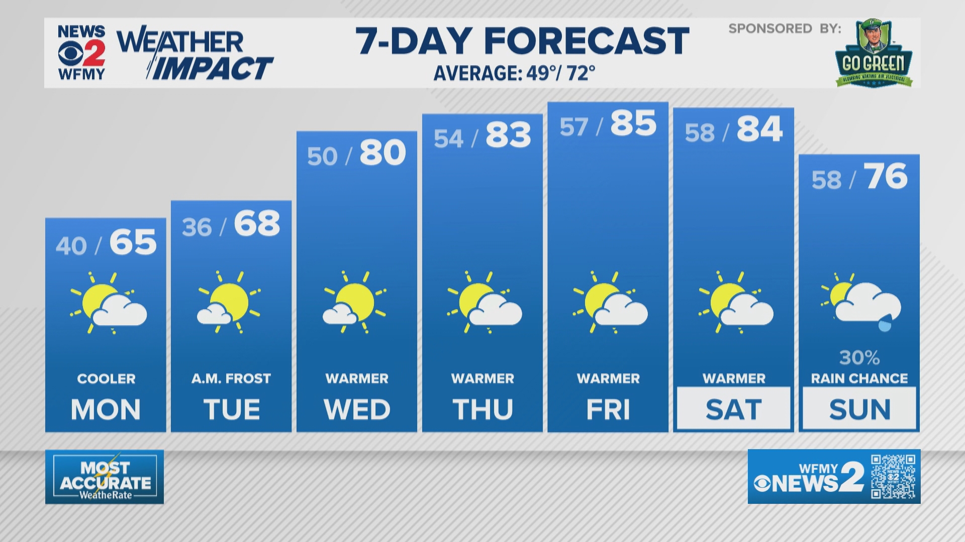 Weather Forecast for 04/19/26 | wfmynews2.com