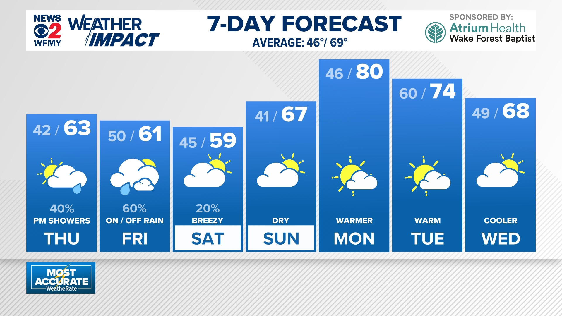 10 Day Forecast on WFMY in Greensboro | wfmynews2.com